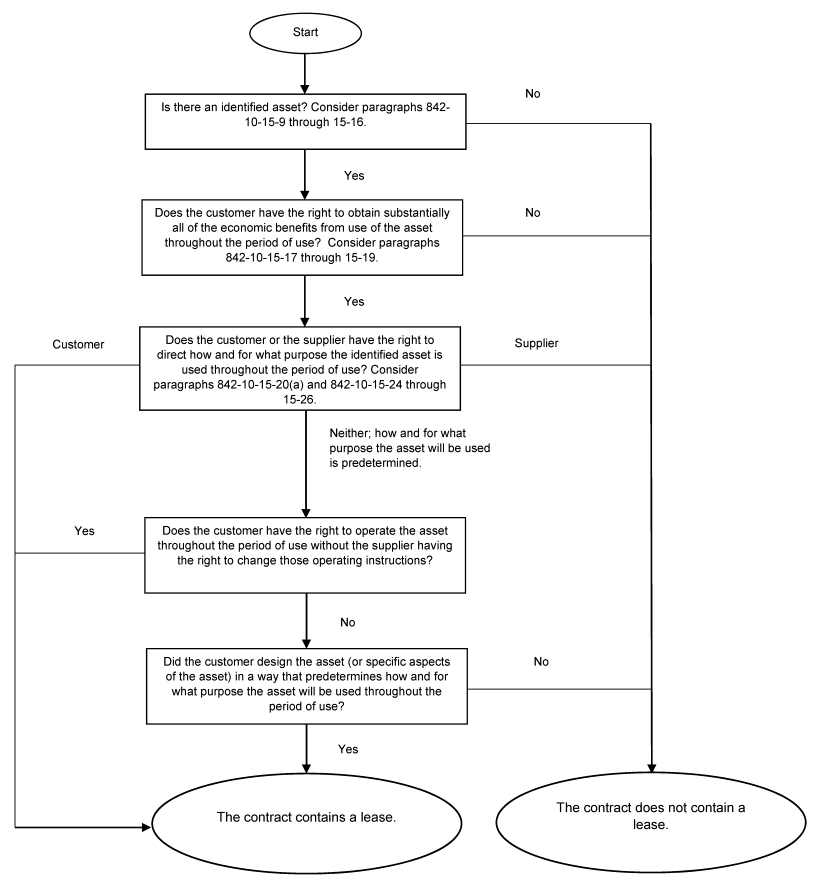 Identifying Leases Under the New Lease Accounting Standard