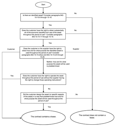 Identifying Leases Under the New Lease Accounting Standard